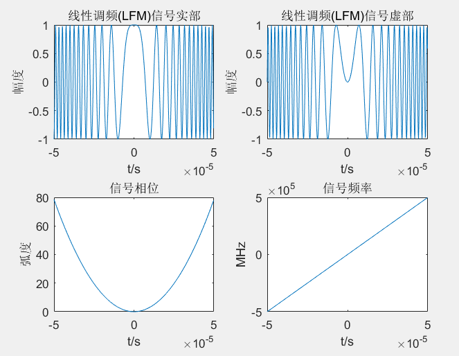 线性调频信号（LFM）时域与频域分析_对所给的lfm信号进行时、频分析-CSDN博客