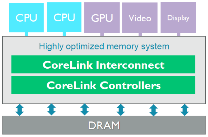 ARM 宣布新的 CCI-550 和 DMC-500 系统 IP_arm cci-CSDN博客