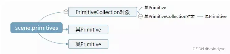 Cesium-Primitive图元的讲解_new cesium.matrix4.multiplybytranslation-CSDN博客
