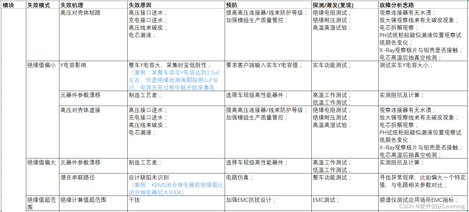 BMS硬件DFMEA_bms dfmea-CSDN博客