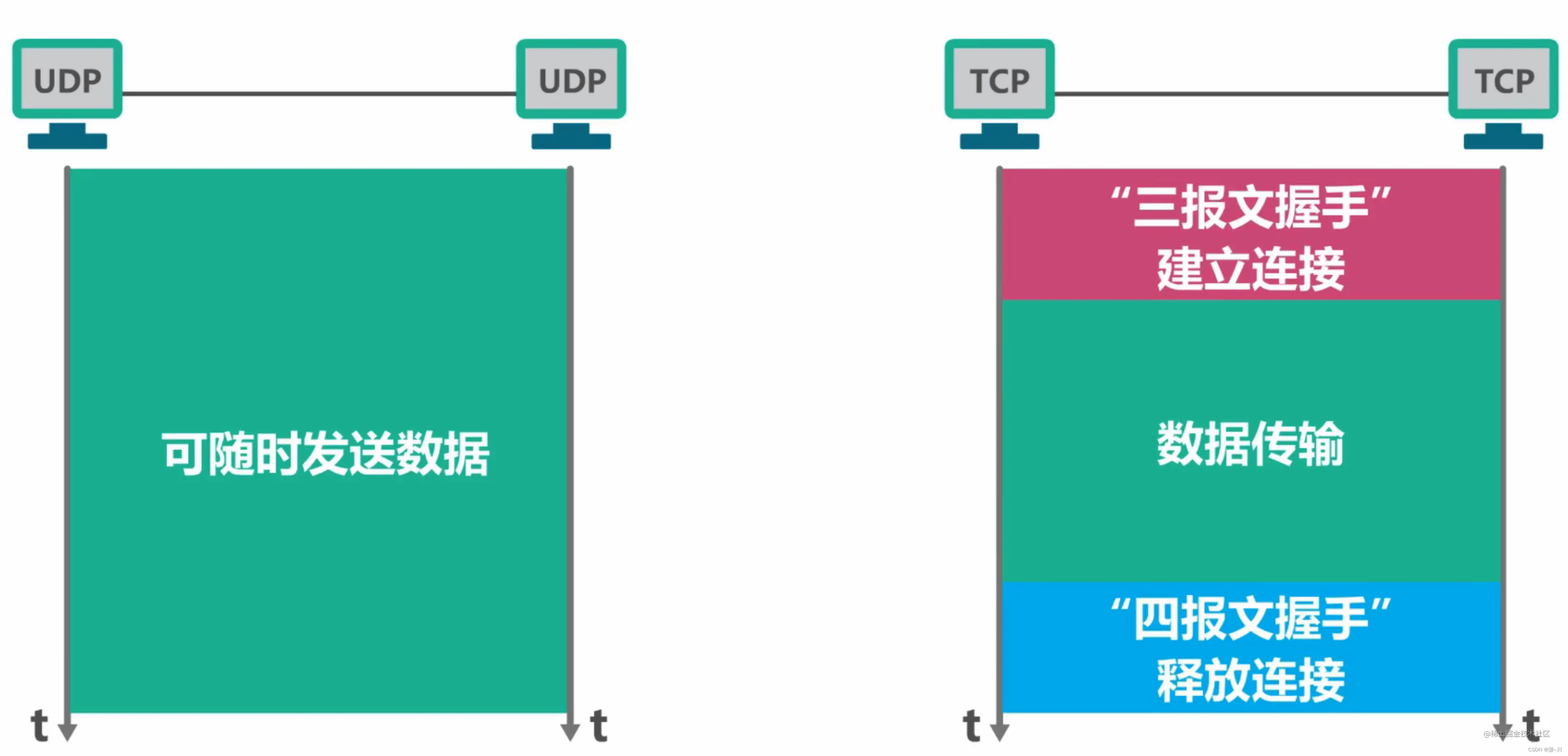 TCP和UDP-CSDN博客