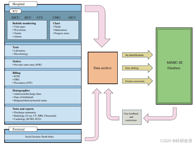 MIMIC-IV，重症医学数据库介绍和使用说明_mimic数据库使用方法-CSDN博客