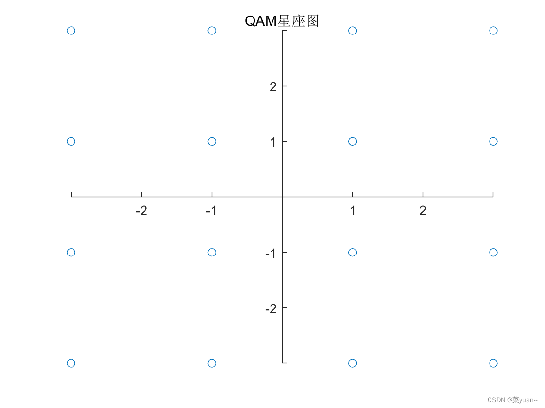 通信原理与MATLAB(十一):QAM的调制解调_qam调制-CSDN博客