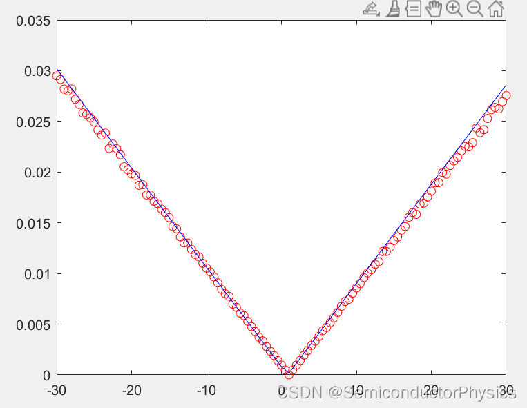 MATLAB-7: 用自定义函数拟合数据_给定函数,拟合参数-CSDN博客