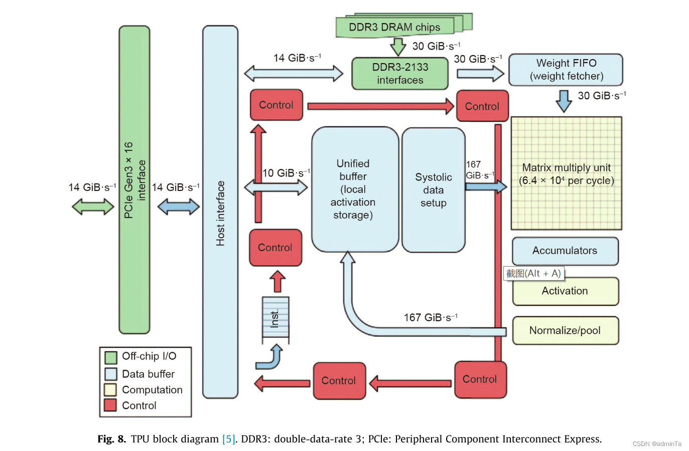 A survey of Accelerator Architectures for Deep neural Networks-CSDN博客