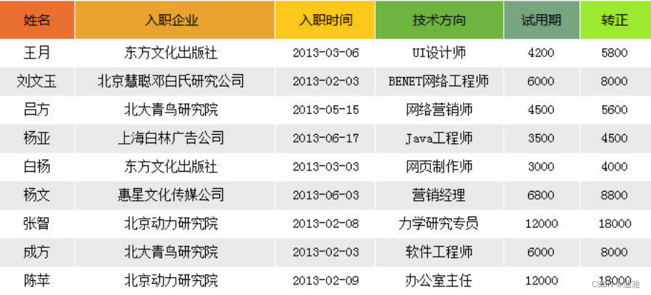 从零开始学java第一章（html02） Csdn博客 