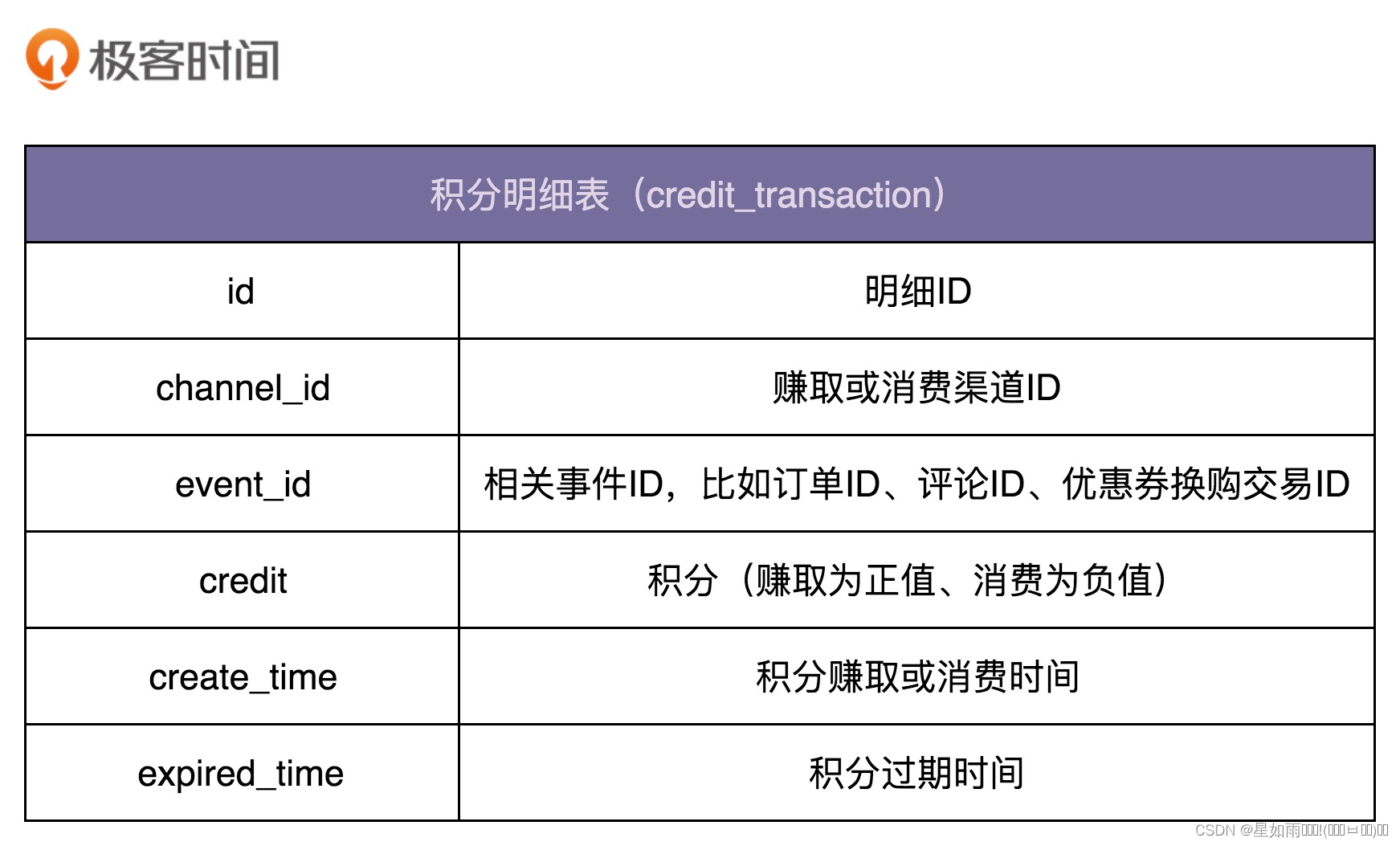 【设计模式之美 设计原则与思想:设计原则】24 实战一(下):如何实现一个遵从设计原则的积分兑换系统?实战一下如何实现一个遵从设计原则的 Csdn博客