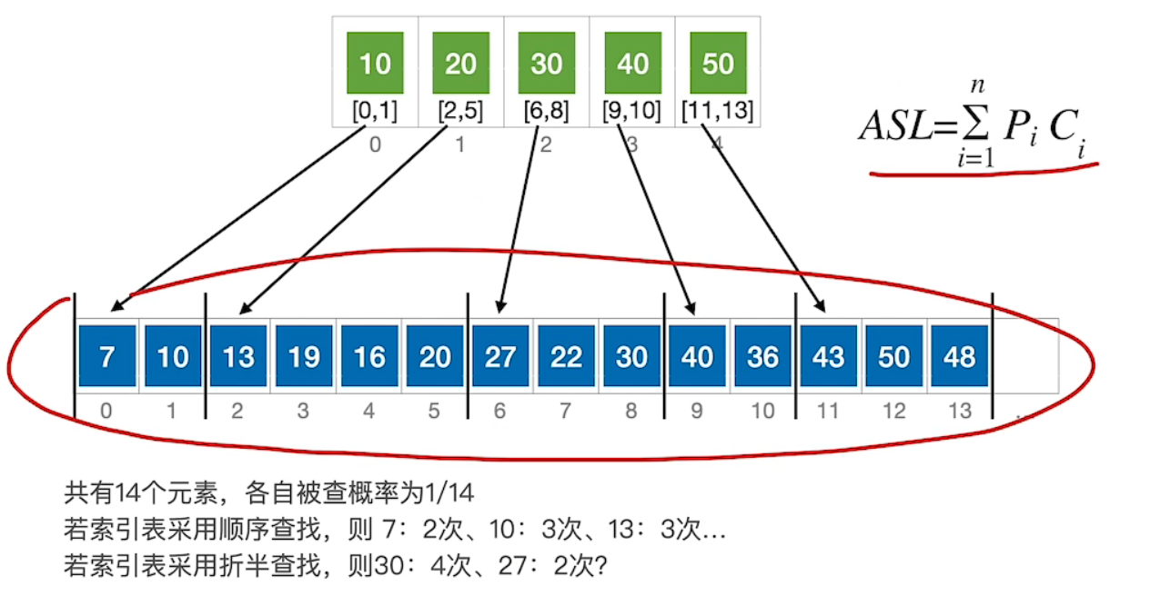 数据结构 第七章 查找 笔记数据结构中第七章查找的作用 Csdn博客