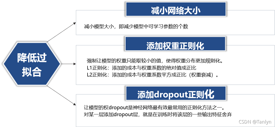 《python深度学习》笔记(九):深度学习基础总结 Csdn博客