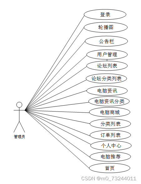 ssm基于JavaEE的电脑销售管理系统设计与实现毕业设计源码021143-CSDN博客