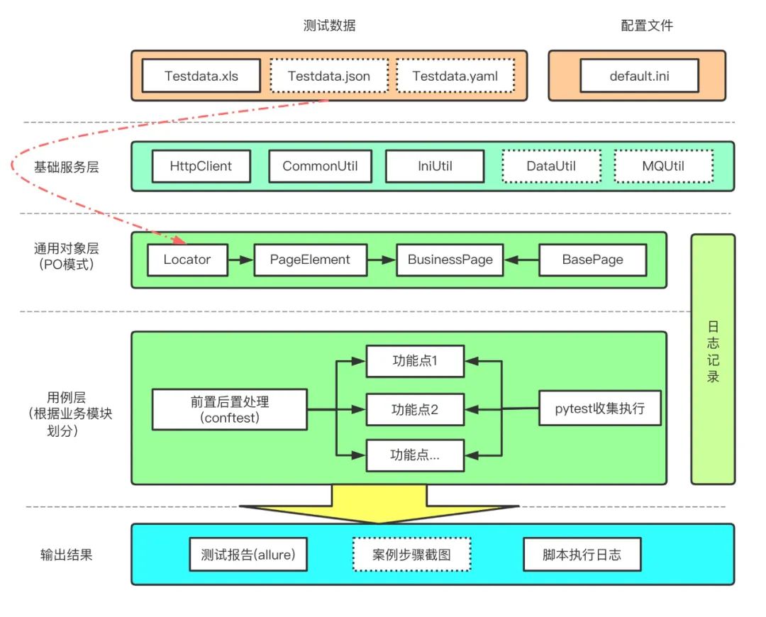 自动化测试框架结构图 接口自动化测试流程图 Csdn博客