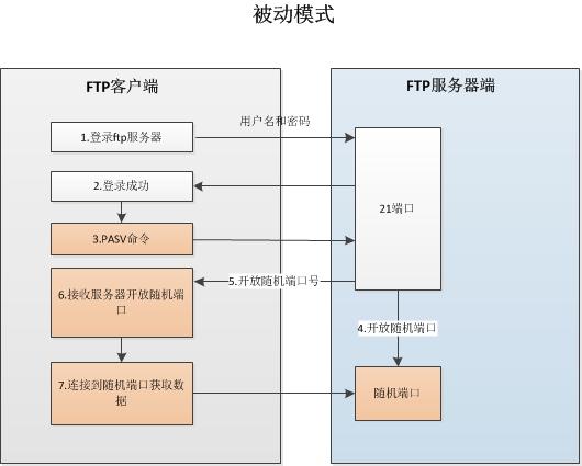 FTP，SFTP，FTPS,TF区别_Jeremy Don的博客-CSDN博客