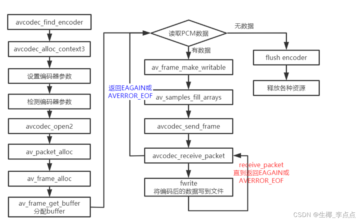音频编码实战_avcodec receive packet 返回-11-CSDN博客