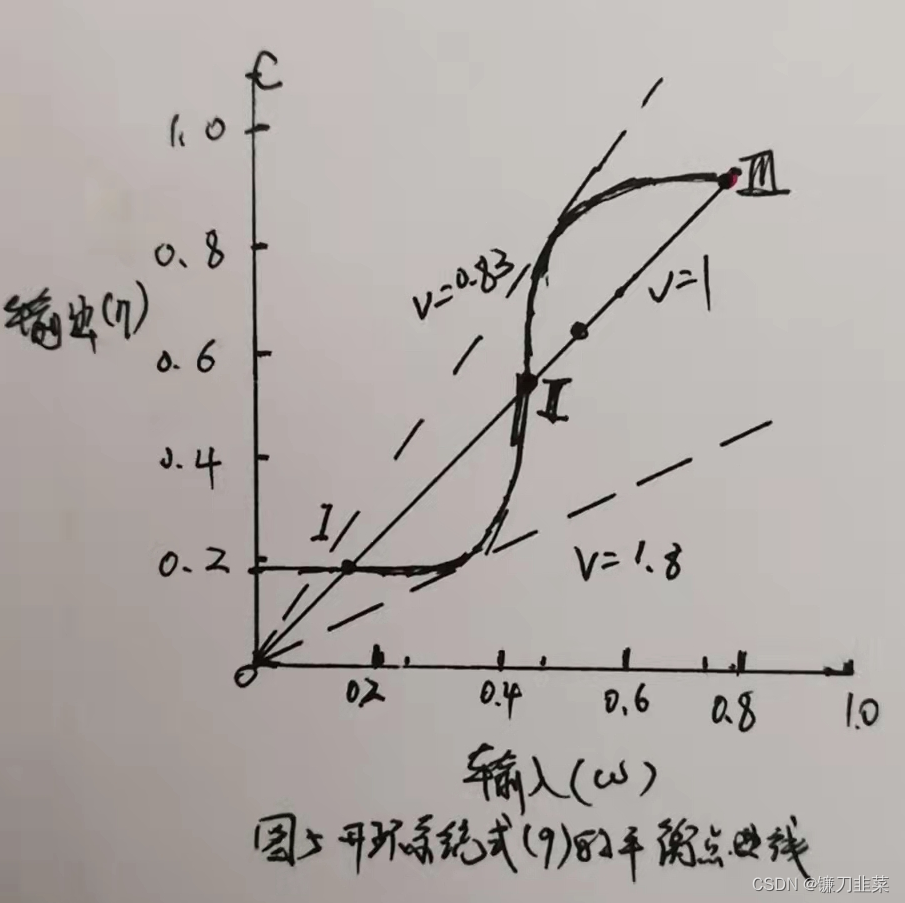 【数学基础】单调动力系统基础入门-CSDN博客