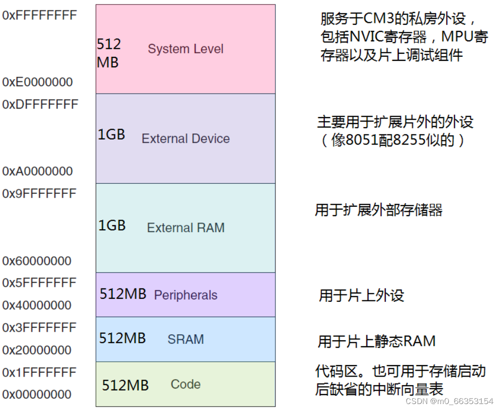 【STM32】Cortex-M3概览-CSDN博客
