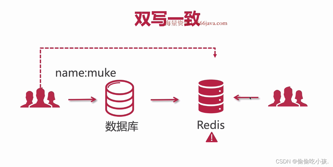 数据库、缓存双写不一致情况与解决方案redis缓存与数据库双写不一致如何解决 Csdn博客