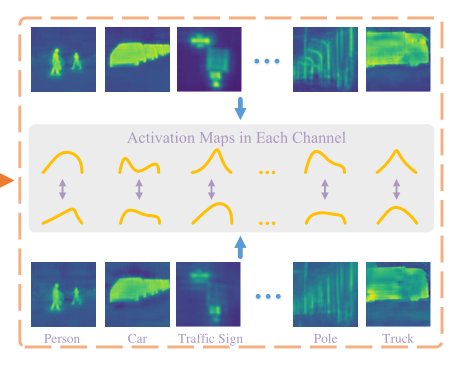 Channel-wise Knowledge Distillation for Dense Prediction阅读笔记_channel-wise feature exchange-CSDN博客