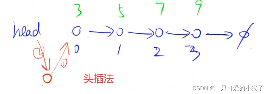 Acwing算法学习笔记：数据结构（单链表 双链表 栈 队列 单调栈 单调队列 Kmp Trie 并查集 堆 哈希表）acwing单调队列 Csdn博客