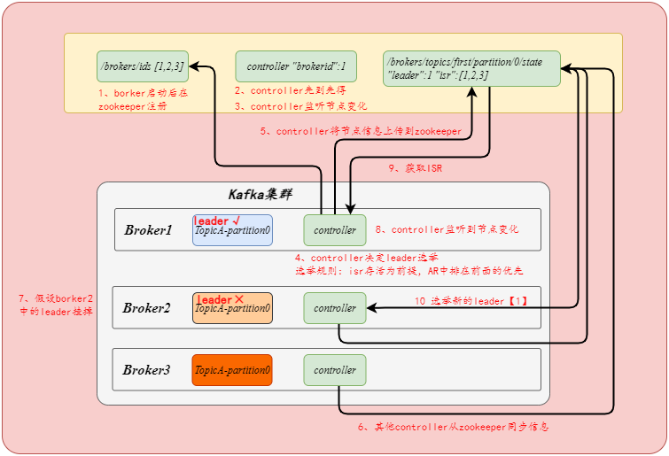 Kafka源码解读流程图——【生产】【消费】【服务端】 Kafka Csdn博客
