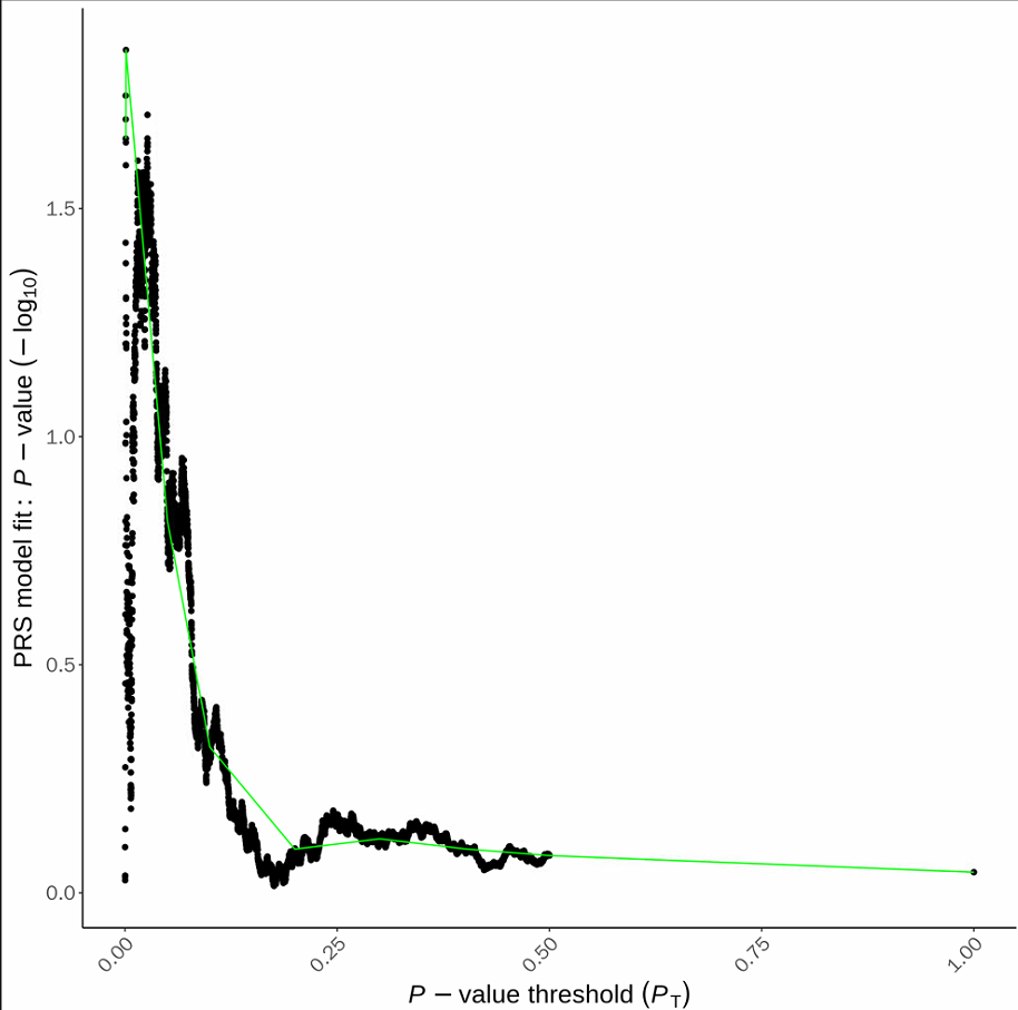 如何使用plink进行二分类性状的GWAS分析并计算PRS得分_gwas 二元分类-CSDN博客