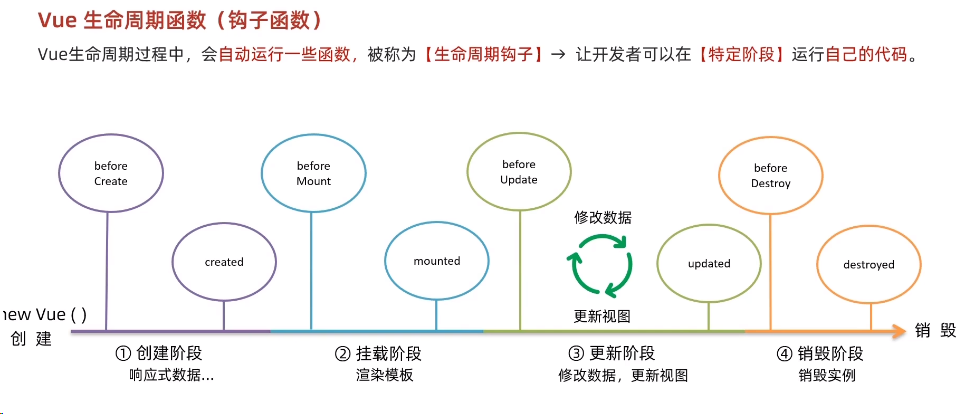 前端学习笔记202311学习笔记第一百叁拾天 生命周期和生命周期的四个阶段3 Csdn博客