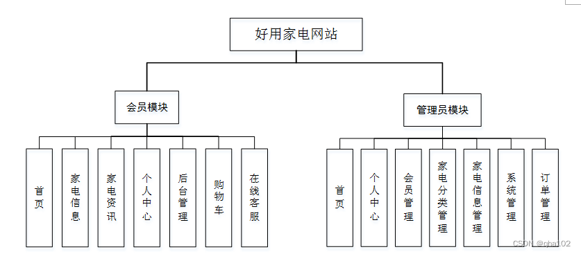 附源码 Php计算机毕业设计好用家电网站论文(程序lw)论文的的网站的结构图 Csdn博客