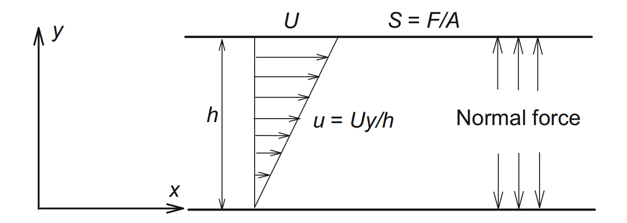 【文献】Understanding Viscoelasticity阅读笔记-非牛顿调研3_第一法向应力差-CSDN博客