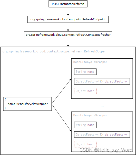 Spring Cloud 如何基于 Endpoint 以及 @Scope 实现的热刷机制？_spring cloud endpoint-CSDN博客