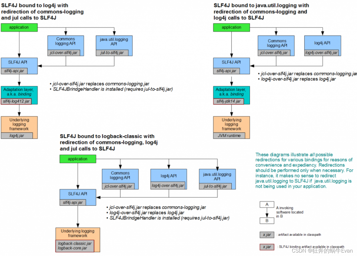 Java日志组件(common Logging,slf4j、log4j、logback 等) Csdn博客