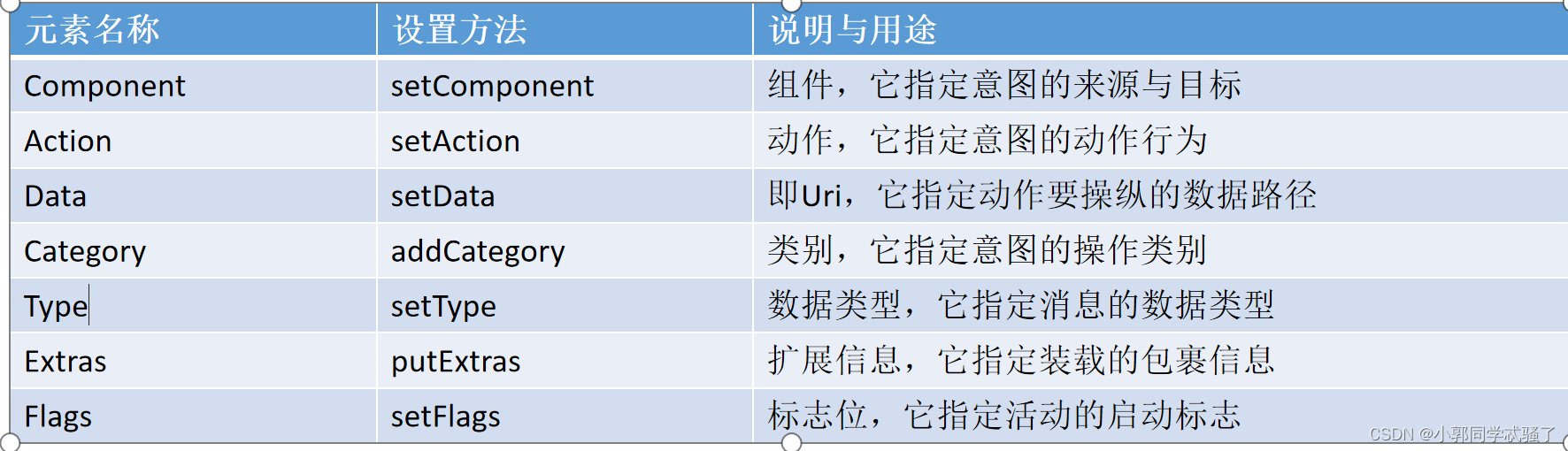 3、Android 活动Activity（2）（显式Intent和隐式Intent）_影视intent直接指定来源activity与目标activity它属于精确匹配-CSDN博客