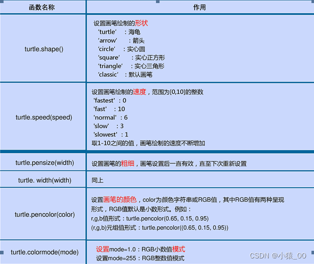 Turtle具体详解 Python中的turtle库是模块还是包 Csdn博客