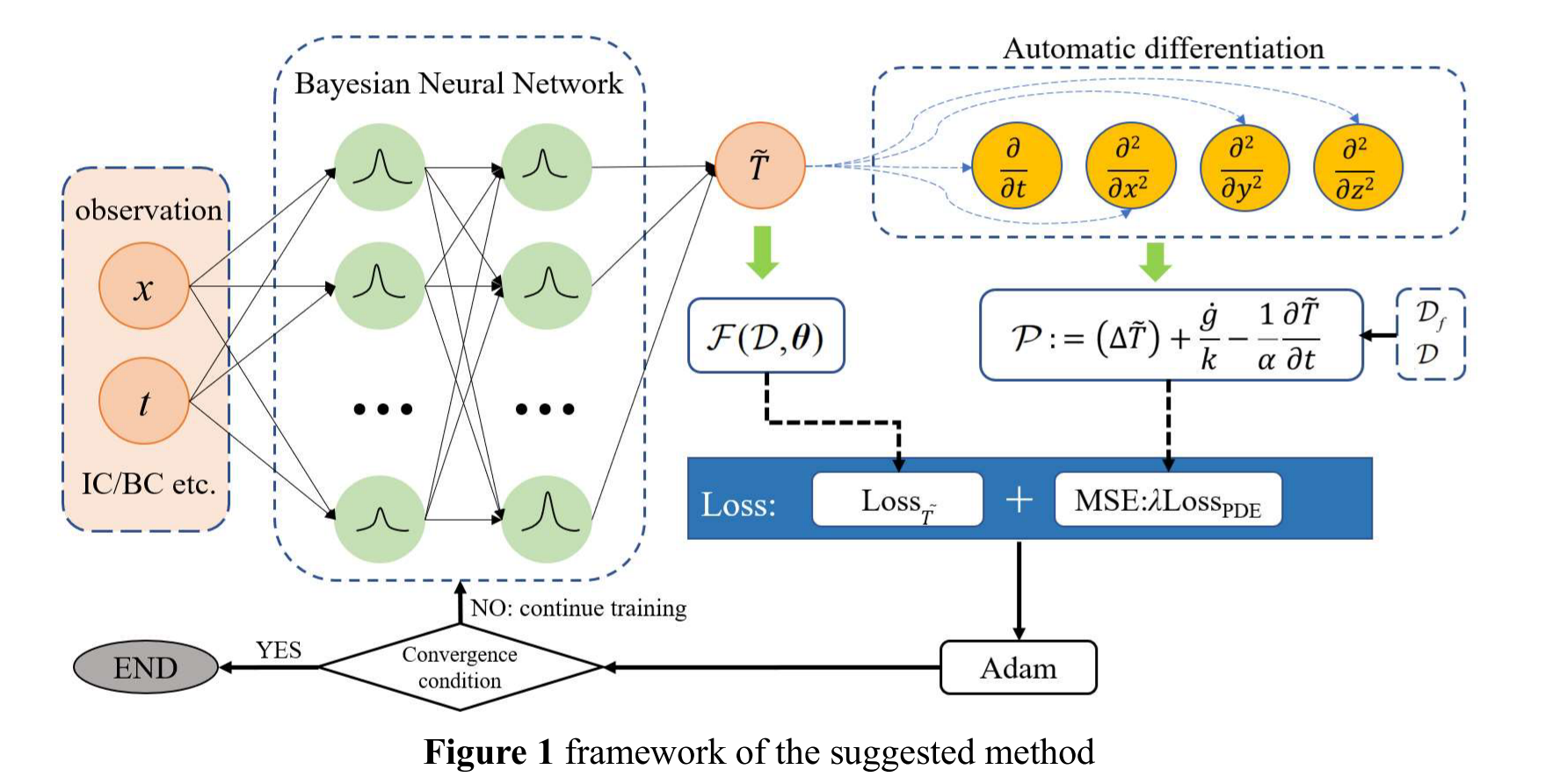 A Physics-Data-Driven Bayesian Method for Heat Conduction Problems_pinn ...