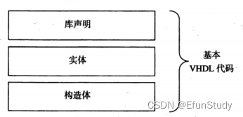 VHDL语法入门 （一） VHDL结构_vhdl l-CSDN博客