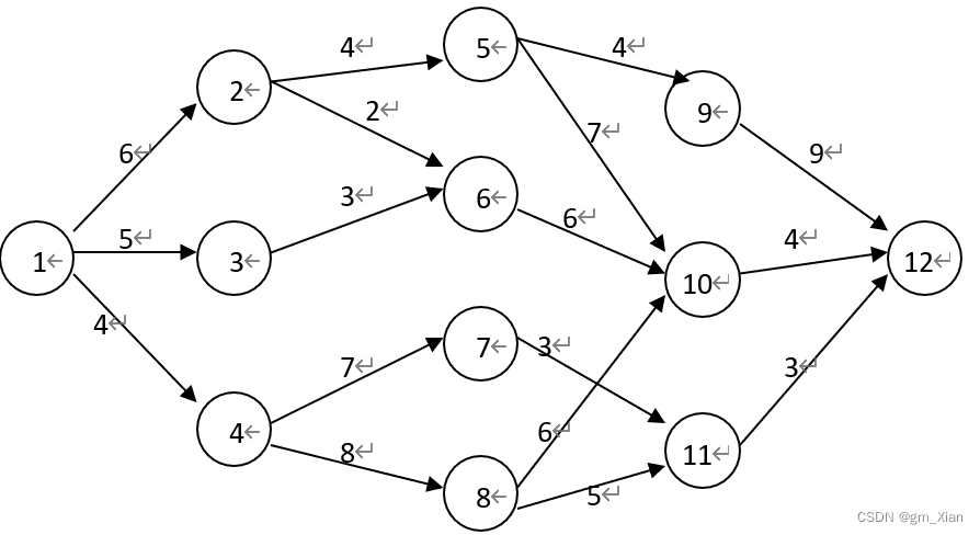 Multi-stage graph多级图求最短路径问题（前向+后向）_多级递接有向图-CSDN博客