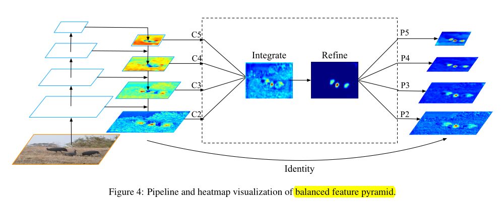论文阅读笔记 | 目标检测算法——Libra R-CNN算法_libra rcnn-CSDN博客