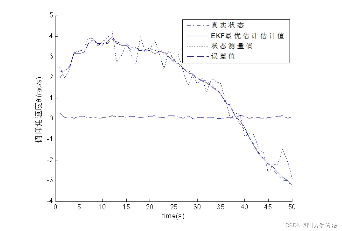 卡尔曼滤波 Matlab实现基于ekfextended Kalman Filter 扩展卡尔曼滤波的无人机姿态估计matlab实现ekf滤波器设计 Csdn博客