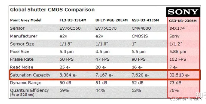 【ISP】CMOS(3)-sensor特性_cmos sensor-CSDN博客