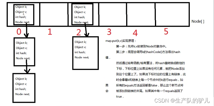 java集合入门 Collection + List + ArrayList LinkedList HashMap HashSet ...