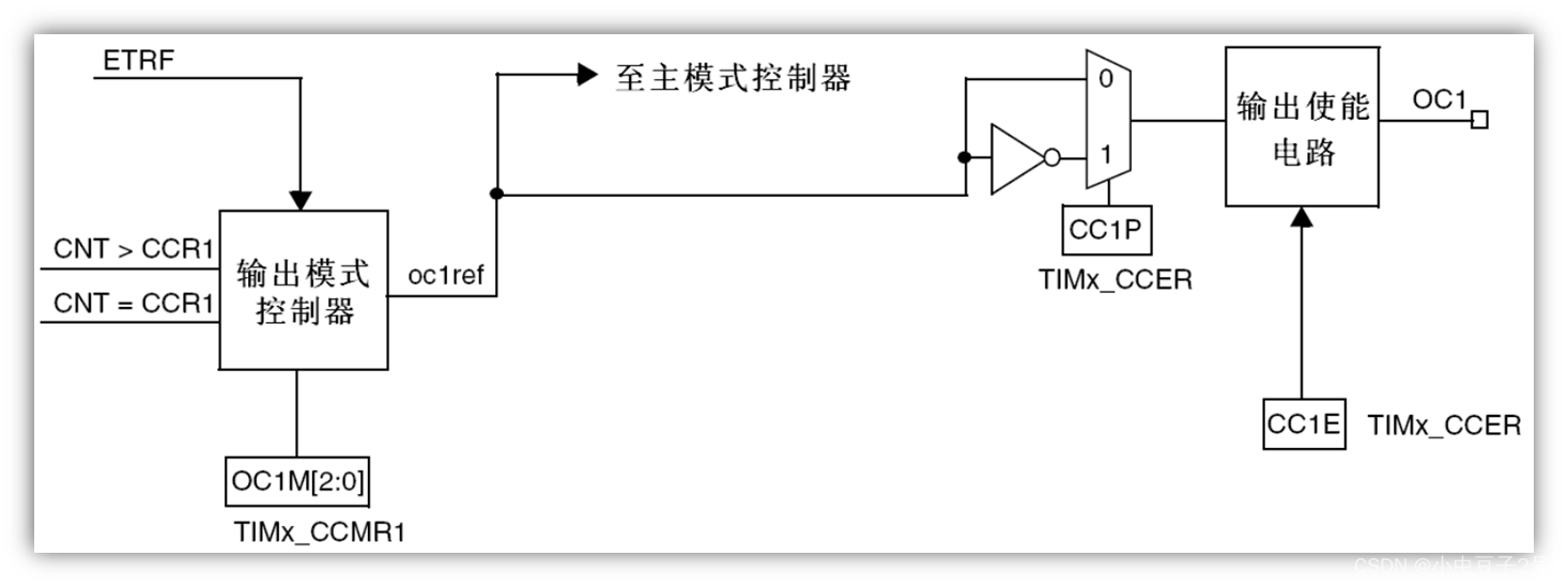 stm32f1定时器Timer_stm32f1x timer-CSDN博客
