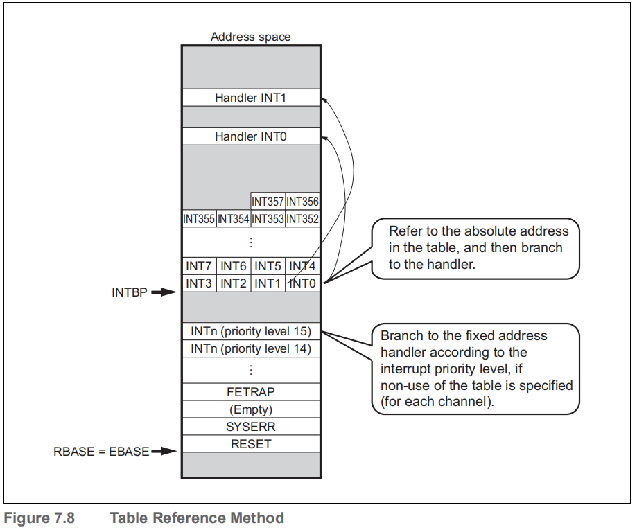 关于瑞萨RH850中断的异常处理函数地址Exception Handler Address的理解_瑞萨 重定向中断-CSDN博客