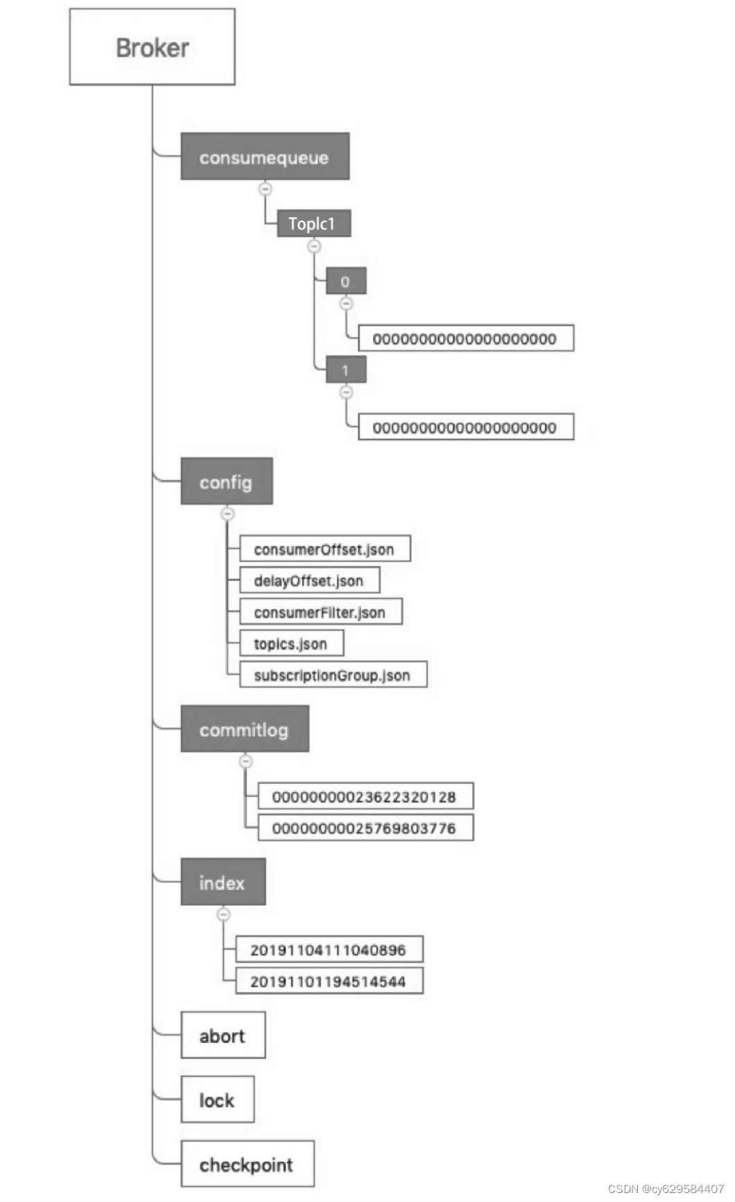 Broker存储机制-学习笔记_rocketmq broker maxdirectmemorysize-CSDN博客