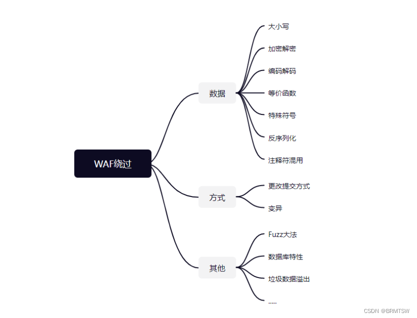Sql注入笔记sql注入用什么编码 Csdn博客