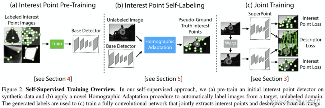 Image Matching：SuperPoint论文阅读笔记_superpoint原理概述-CSDN博客