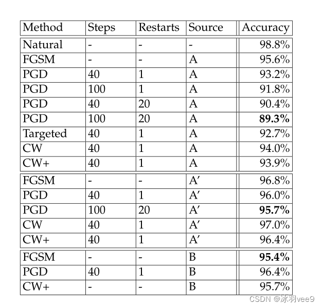 对抗机器学习论文-Towards Deep Learning Models Resistant to Adversarial Attacks（PGD）_针对多模态大模型的对抗防御技术研究pgd ...