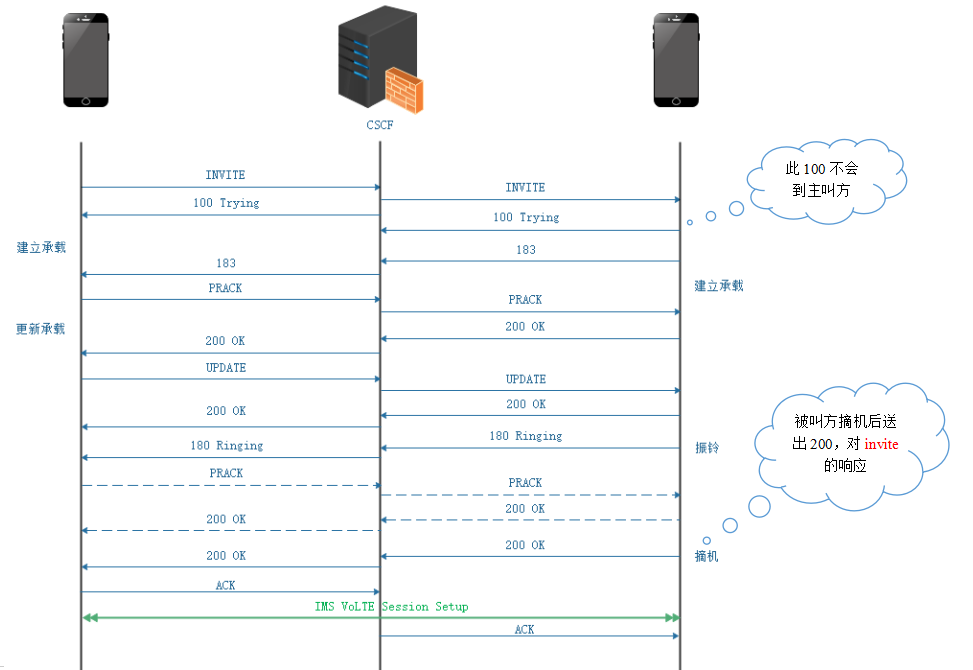 VoLTE技术（含IMS注册/去注册流程、IMS呼叫流程、呼叫保持流程、二次协商过程）_voltr ims会议电话流程-CSDN博客