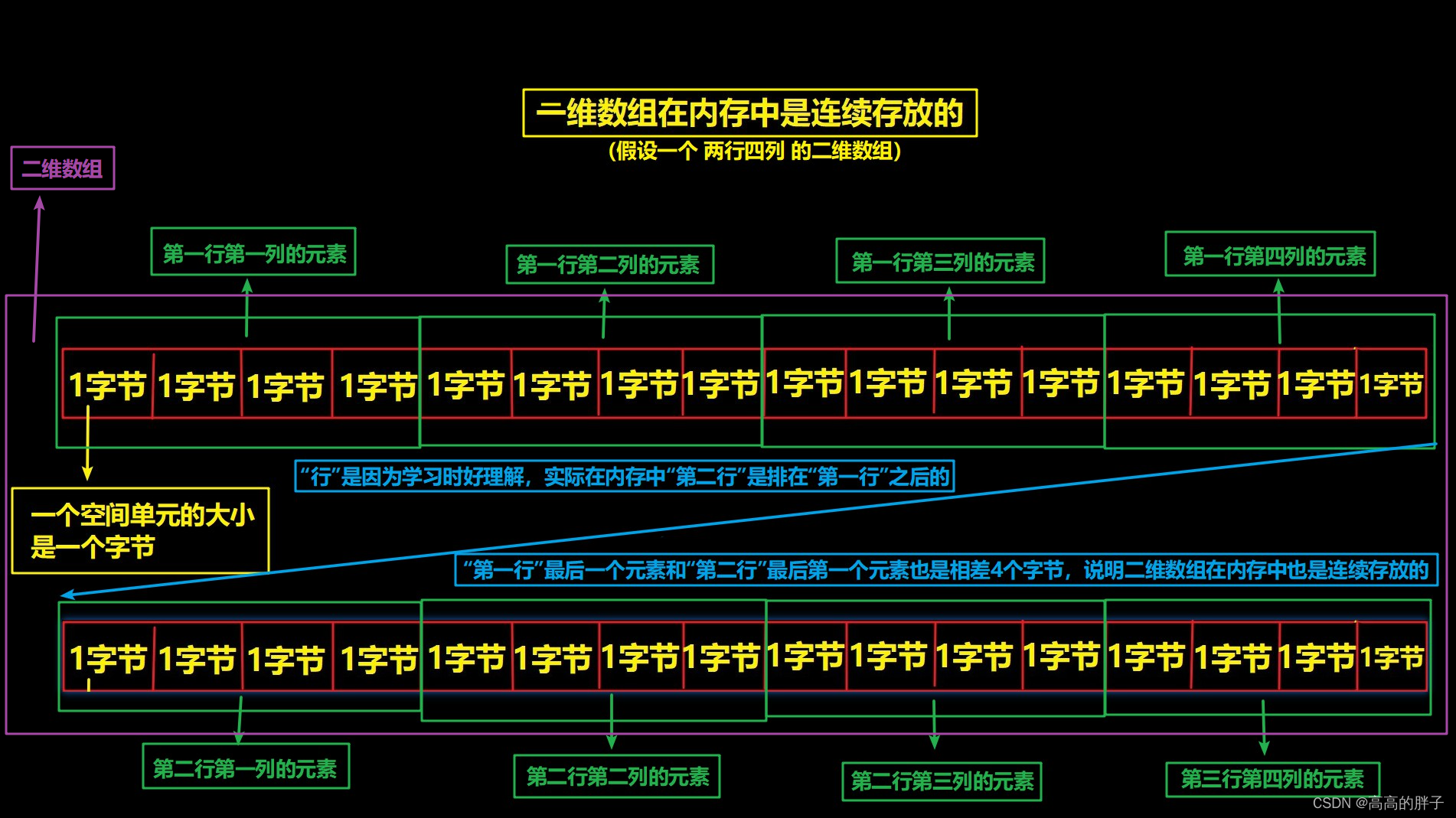 学c的第十二天【深入了解数组:一维和二维数组、数组越界、数组作为函数参数、冒泡排序(对数组名的理解)】 Csdn博客