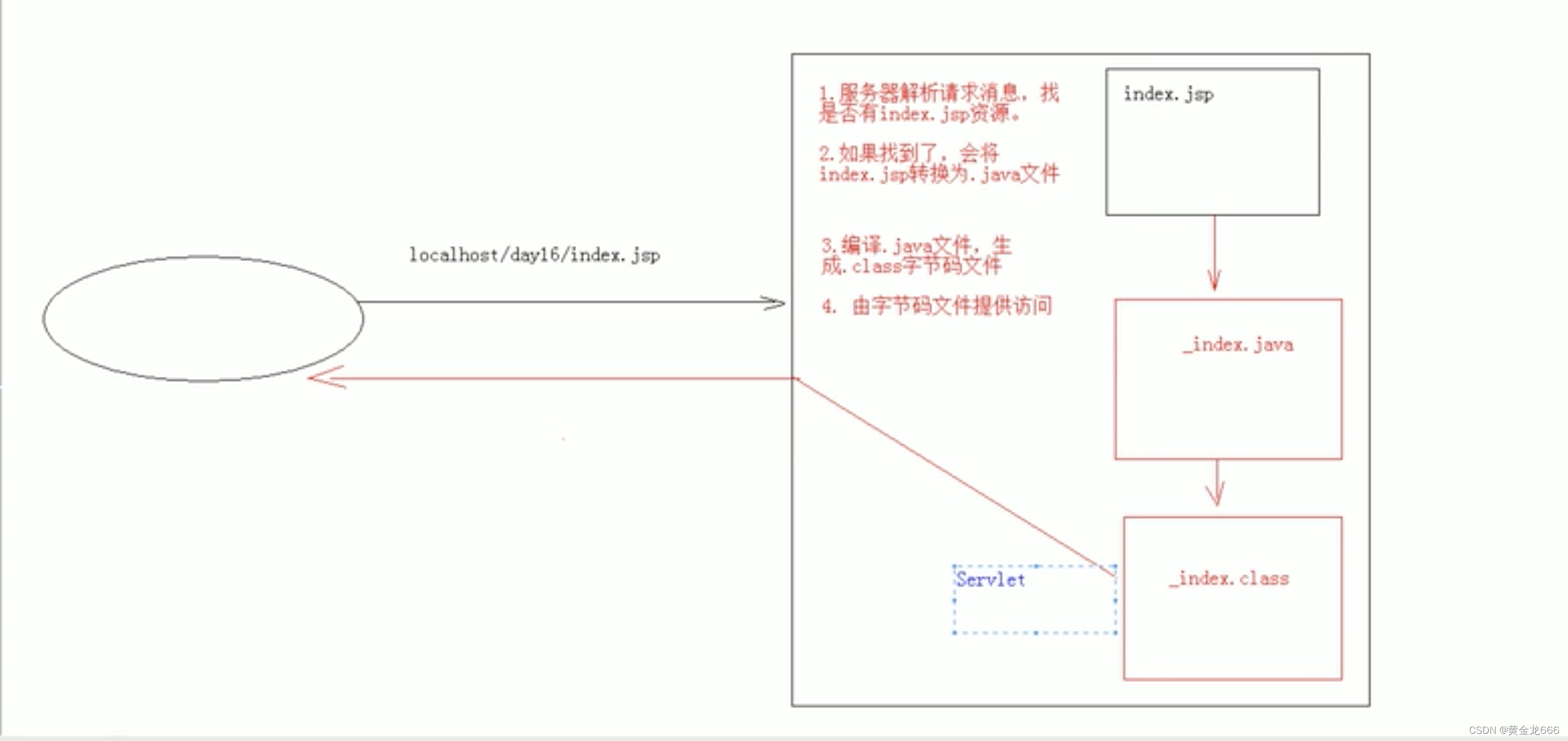 Jsp介绍 Csdn博客