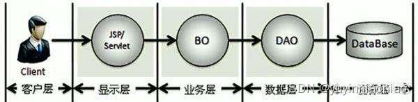 java中的vo、po、dto、bo、pojo、dao含义_dtogc-CSDN博客