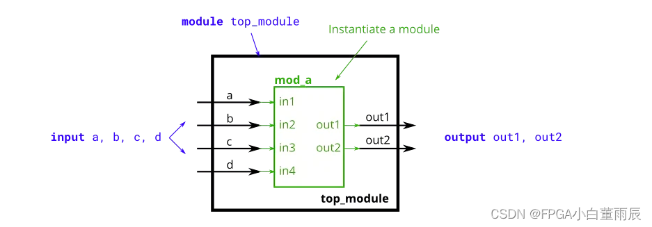 HDLBits_第1章_Verilog Language（已完结）_hdlbits翻译_FPGA小白董雨辰的博客-CSDN博客