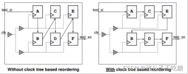 PR-CTS-Implement Clock Tree_pr时长tree-CSDN博客